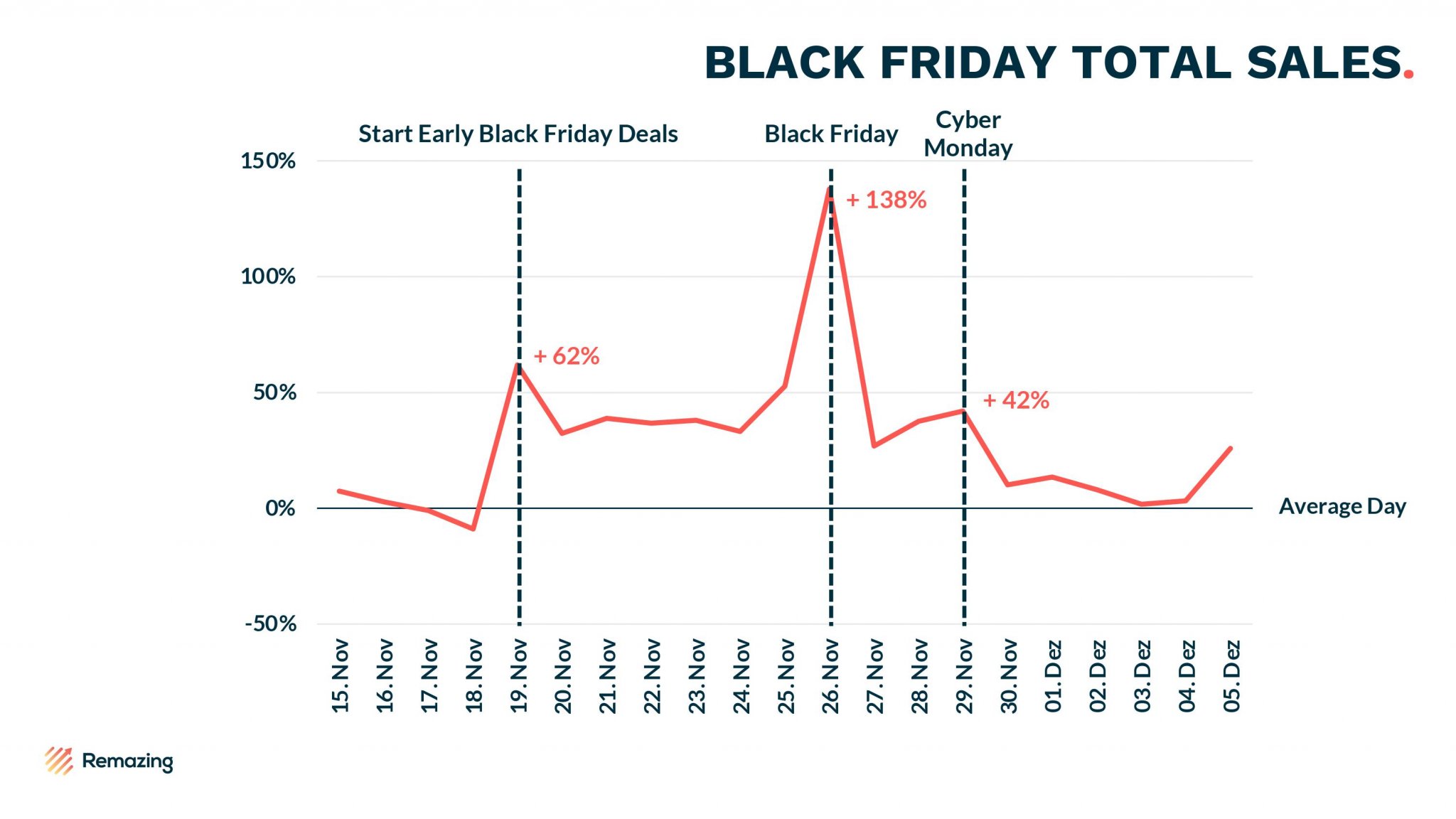 Amazon Black Friday 2021: Remazing Analysis