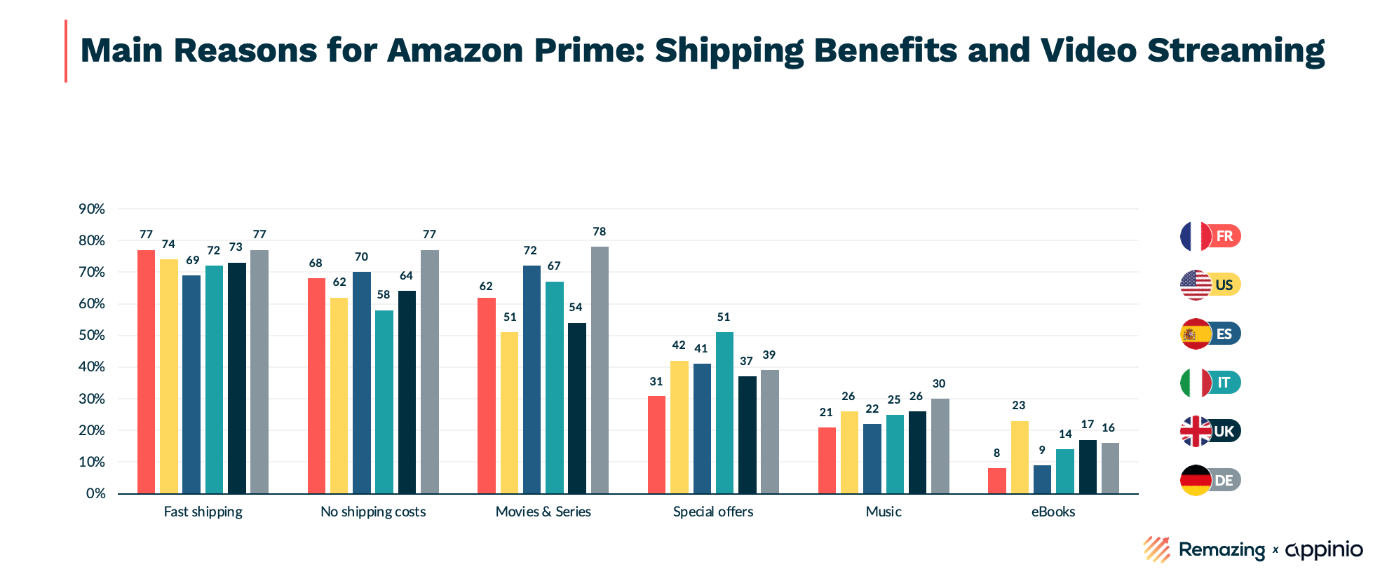 Amazon Prime Day & Competition Through Temu - Remazing