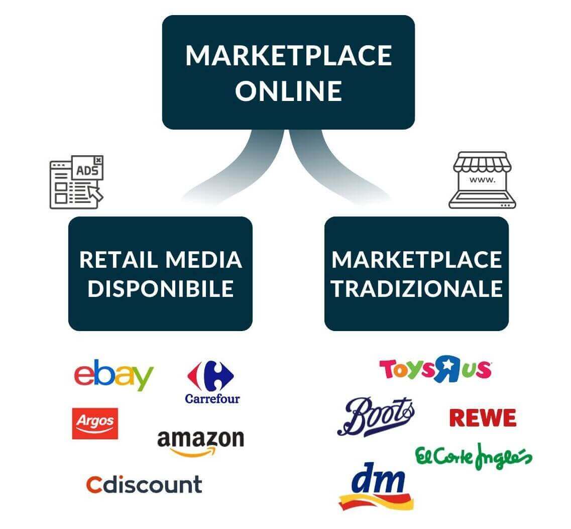 Retail media vs marketplace: definizione, origini e vantaggi
