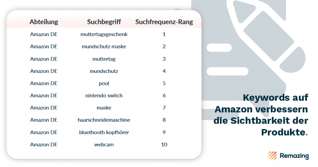 6 Elemente einer perfekten Amazon PDP
