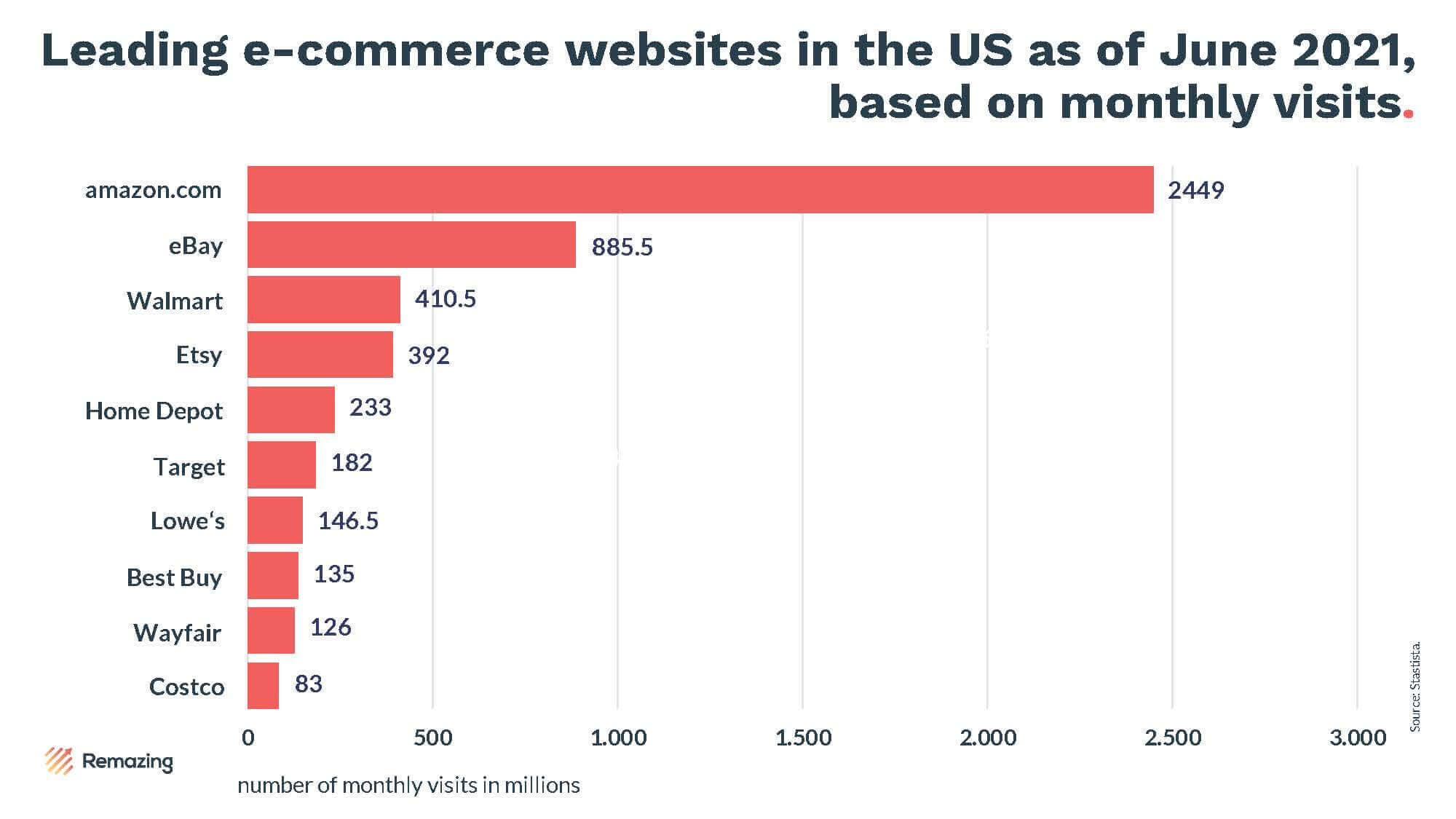 Amazon Competitors: Online Marketplaces in the USA