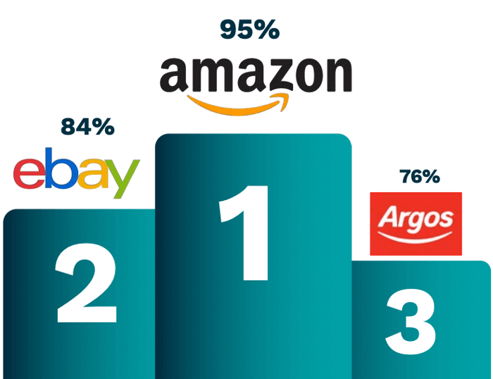 Why is Amazon content being increasingly used for branding?